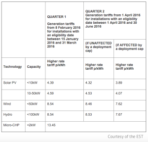 The Changes to the FIT Explained – 2016 - TheGreenAge